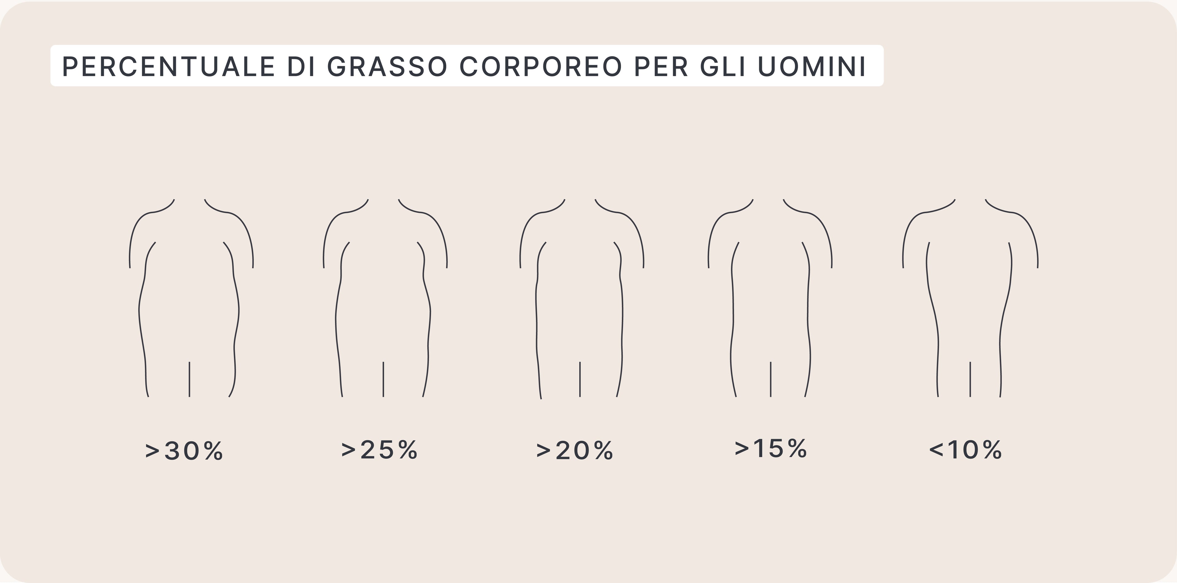 Percentuale massa grassa: quanto grasso corporeo è sano | Guida SHEKO